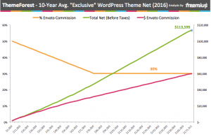 ThemeForest By The Numbers - WordPress Themes Analysis