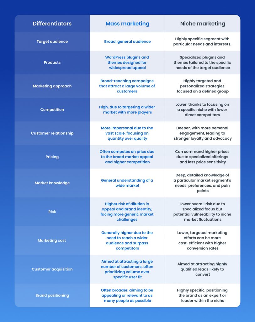 Niche Market vs. Mass Market in The WordPress Business Sphere