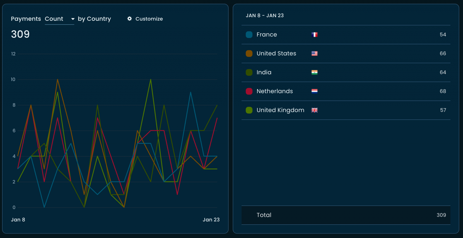 New geolocation-based payments distribution chart & Audience Analytics ...